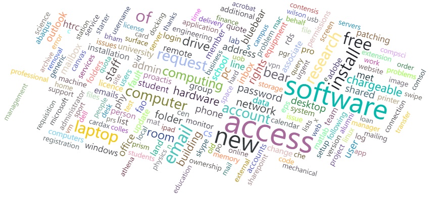 word cloud visuals - Microsoft Fabric Community