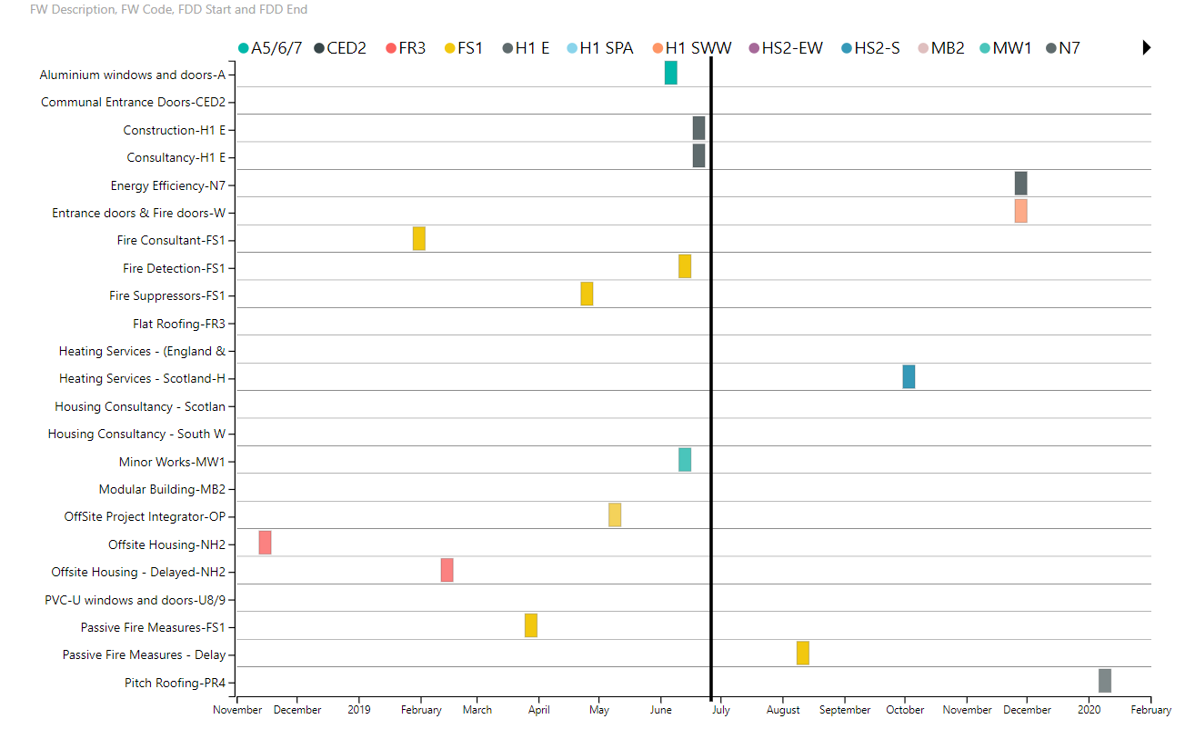 How to show multiple stages of project on timeline... - Microsoft ...