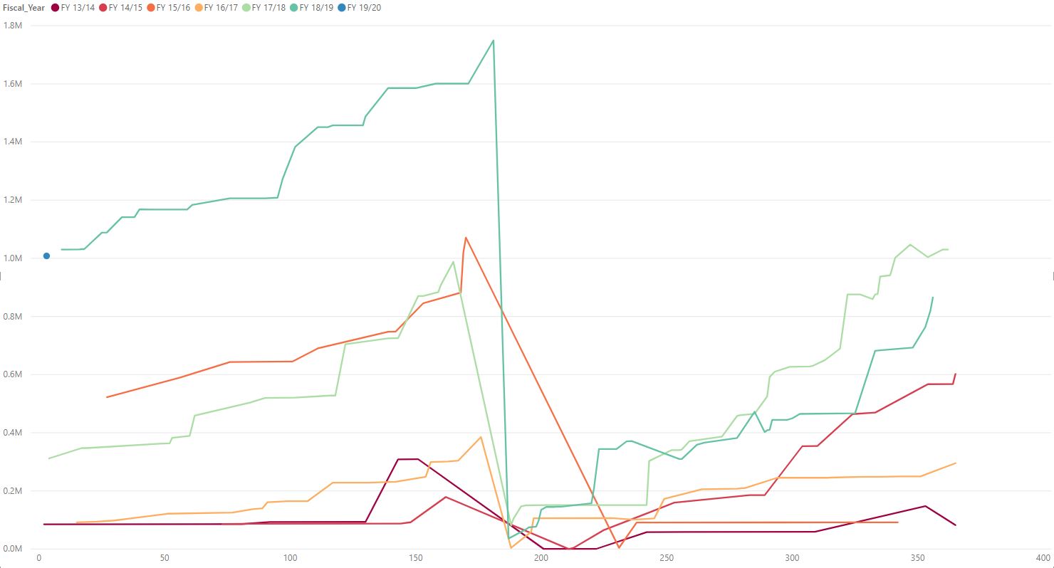 Solved: Cumulative graph not starting from 0 - Microsoft Fabric Community