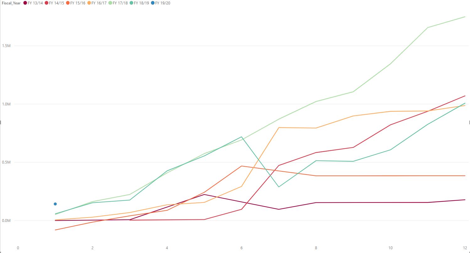 Solved: Cumulative graph not starting from 0 - Microsoft Fabric Community