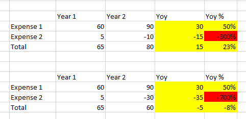 Negative expense variances - Microsoft Fabric Community