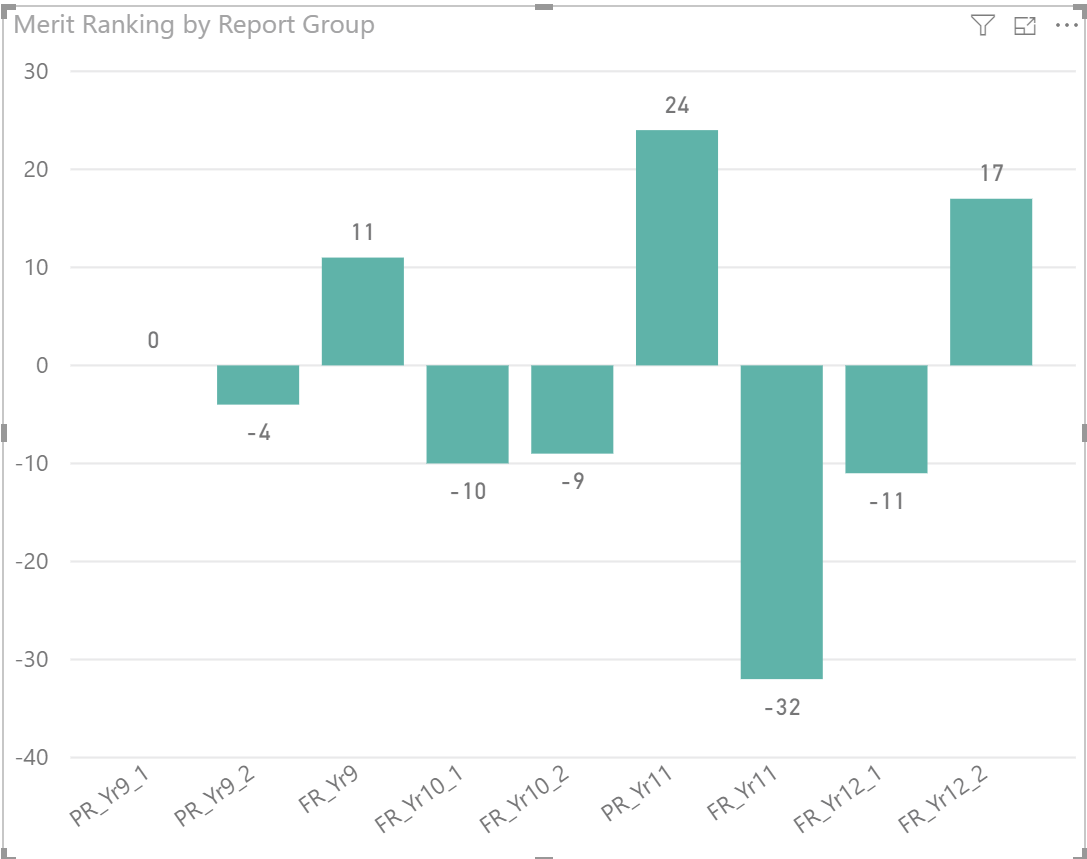 Change in Merit Ranking over time - Microsoft Fabric Community