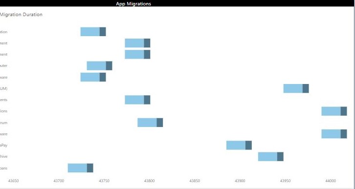 Create a timeline view using the Stacked Bar Chart... - Microsoft ...