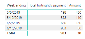 Solved: Need help with DAX for different fortnight dates f ...