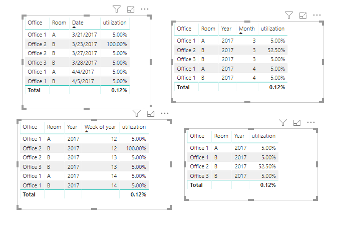 Solved: Meeting Room utilization by day, week, month, year ...