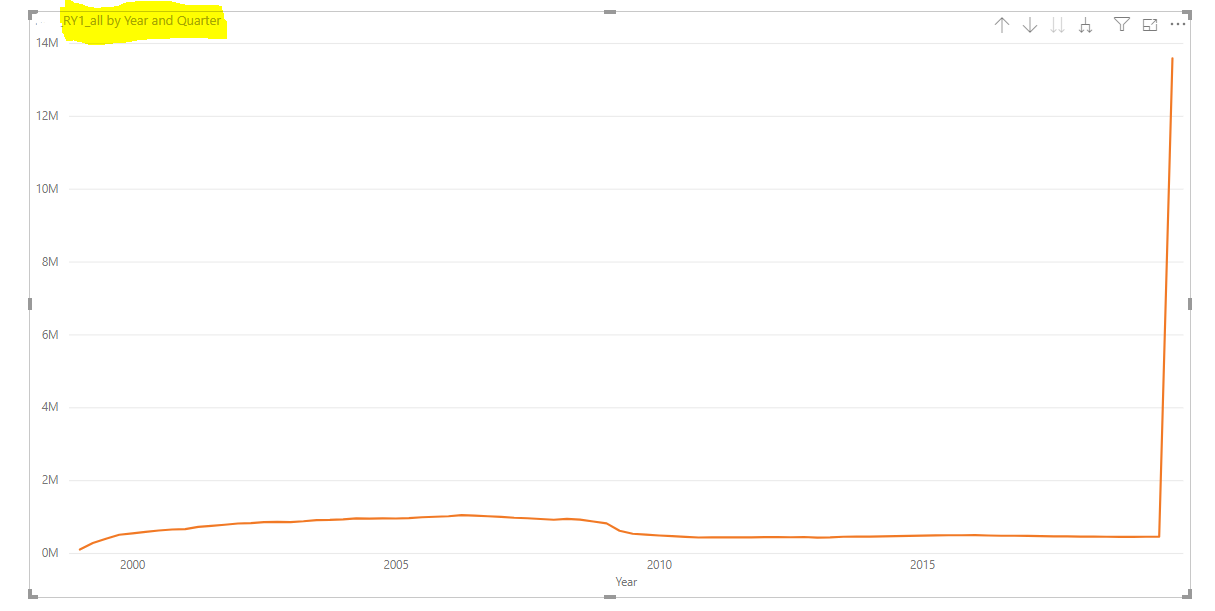 Solved: Strange Spike in Line Chart when using Rolling Ye ...