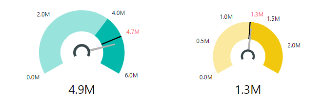 Tachometer chart changes in size when selecting va... - Microsoft ...