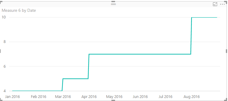 Solved: line chart not representing dates without data - Microsoft ...