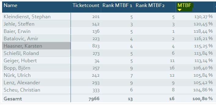 Ranking with FIlters in a Matrix Table - Microsoft Fabric Community