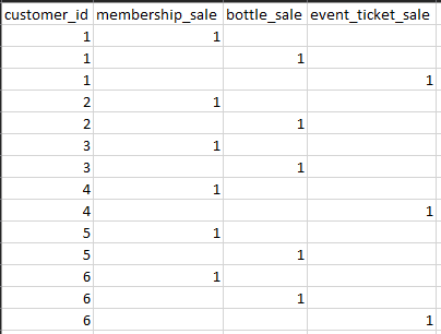 Solved: Count of unique customers based on set criteria: c ...
