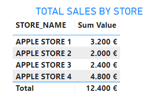 Solved: Re: DAX calculating stores with a sale of product ...