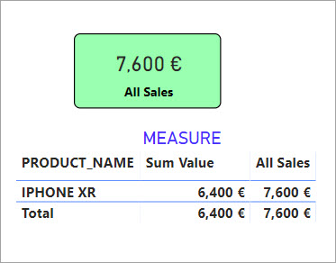 Solved: DAX calculating stores with a sale of product sele ...