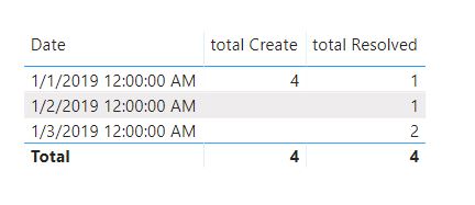 Solved: Count Weekly Created / Resolved tickets - Microsoft Fabric ...