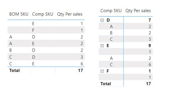Calculating Qty and price for components of sales ... - Microsoft ...