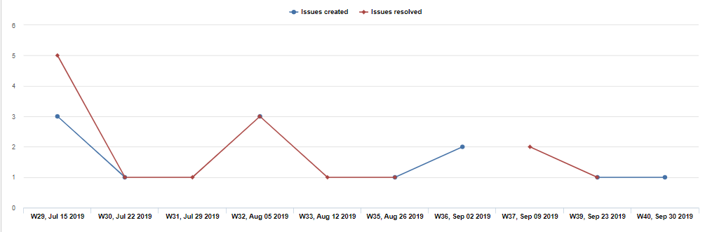 Solved: Count Weekly Created / Resolved tickets - Microsoft Fabric ...