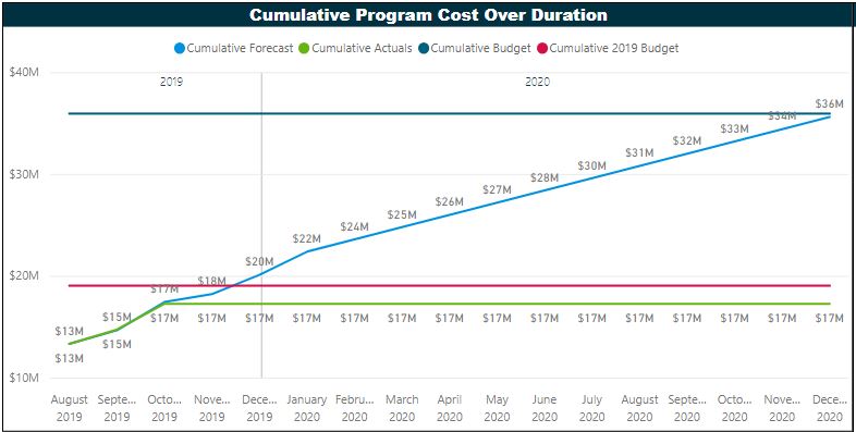 Solved: Solution to stop cumulative actuals line chart on ...