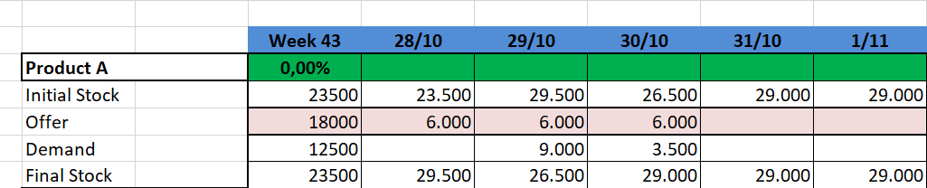 Solved: Calculating stock day over day - Microsoft Fabric Community