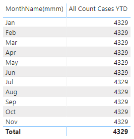 Solved: Is it possible to use Short Month Name in TOTALYTD ...