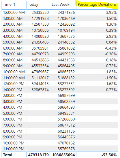 Solved: Percentage Deviations hour to hour - Microsoft Fabric Community