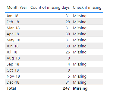 Solved: Missing dates visibility in a table/Visual - Microsoft Fabric ...