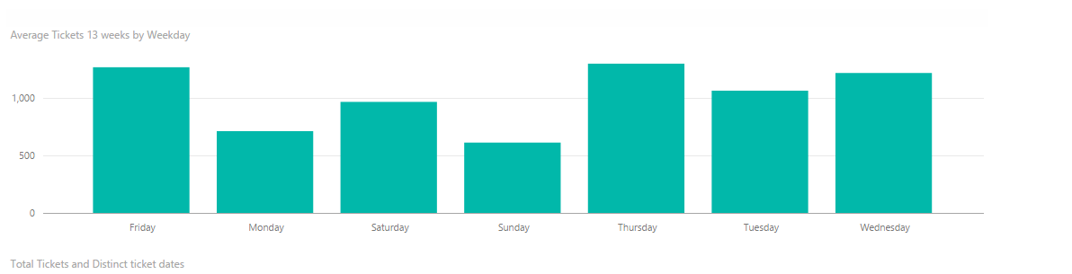 Solved: Average number of tickets by day of week - Microsoft Fabric ...