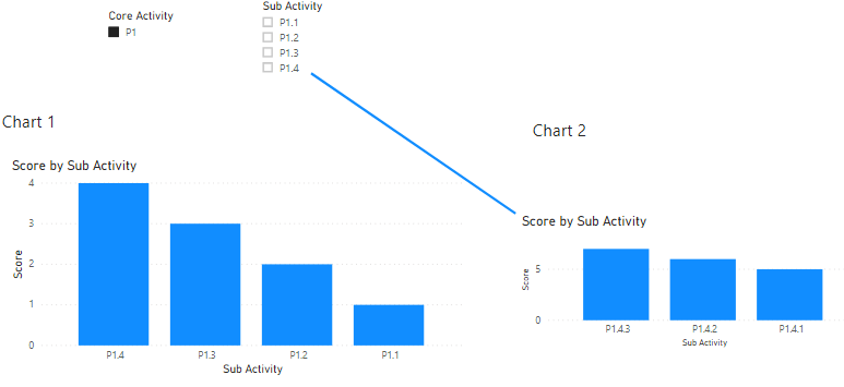 Solved: Sub level Chart - Microsoft Fabric Community