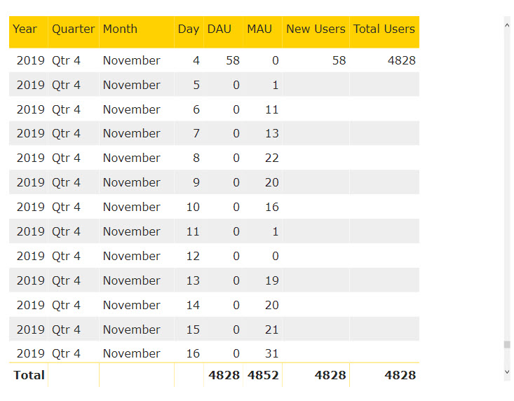 Solved: Calculate daily and monthly active users based on ...