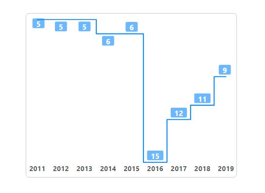 Solved: Rank Visual over time - Microsoft Fabric Community