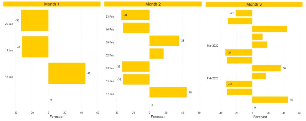 Solved: Next 3 month forecast by month - Microsoft Fabric Community
