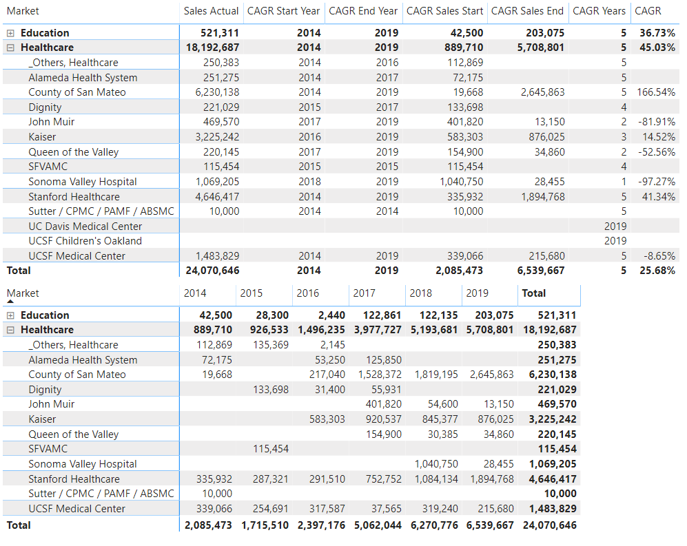 Using a Dynamically Calculated CAGR to Project Fut... - Microsoft ...
