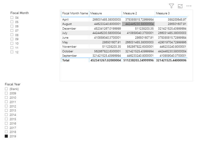 Comparing Sales Current month vs last month vs las... - Microsoft ...