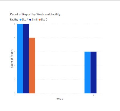 Solved: Calculate weekly reports based on daily submission ...
