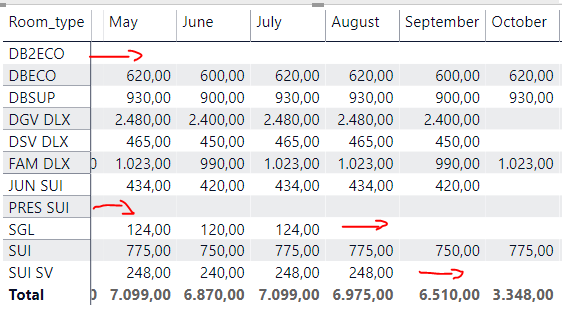 Calculate Occupancy per room type and free rooms p... - Microsoft ...