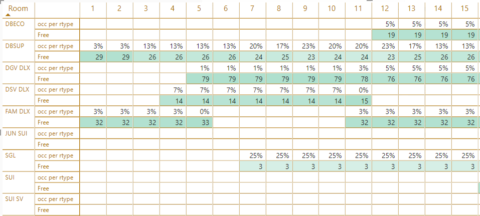 Calculate Occupancy per room type and free rooms p... - Microsoft ...