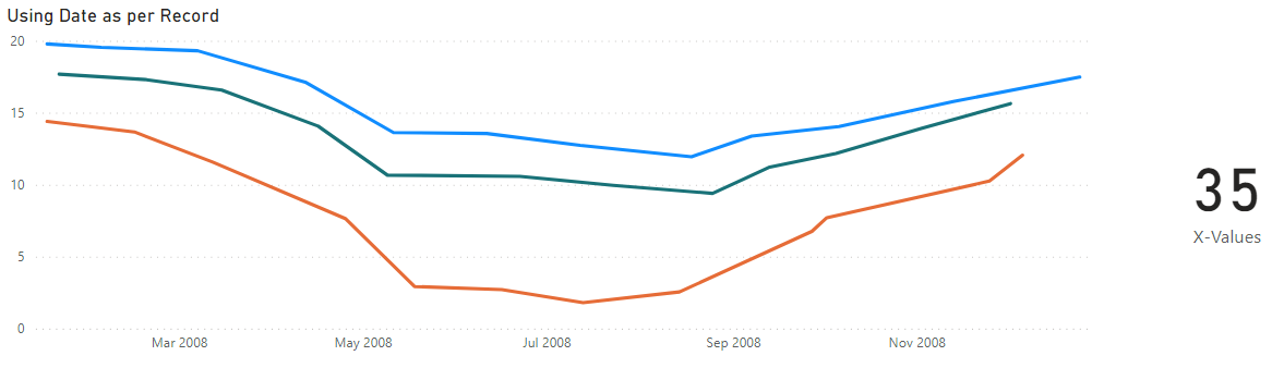 Line chart date hierarchy assistance - Microsoft Fabric Community