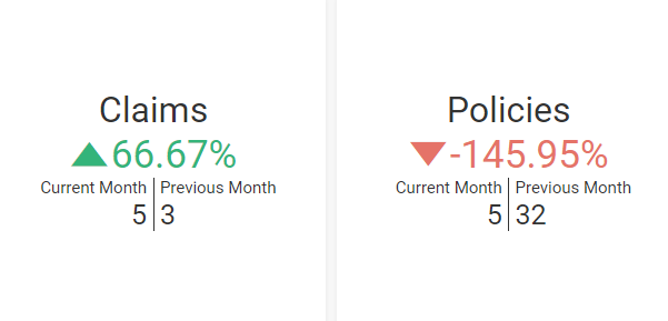 KPI Claims UP & DOWN This year VS Previous Yea... - Microsoft Fabric ...