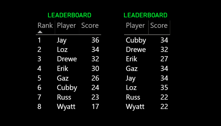 Create ranked leaderbord and add movement week on ... - Microsoft ...