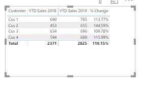 Solved: Sales YTD vs LYTD by Customer - Microsoft Fabric Community