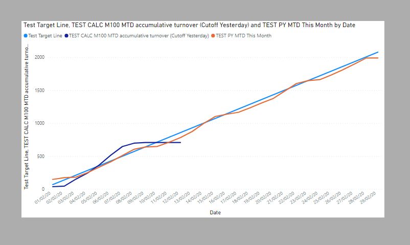 Solved: Running total graph, MTD vs Last year Month, with ...