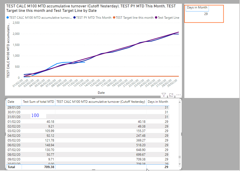 Solved: Running total graph, MTD vs Last year Month, with ...