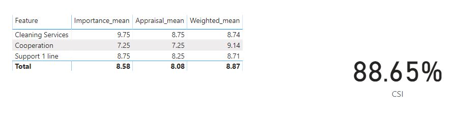 Solved: Customer Satisfaction Index (CSAT) dynamic calcula ...