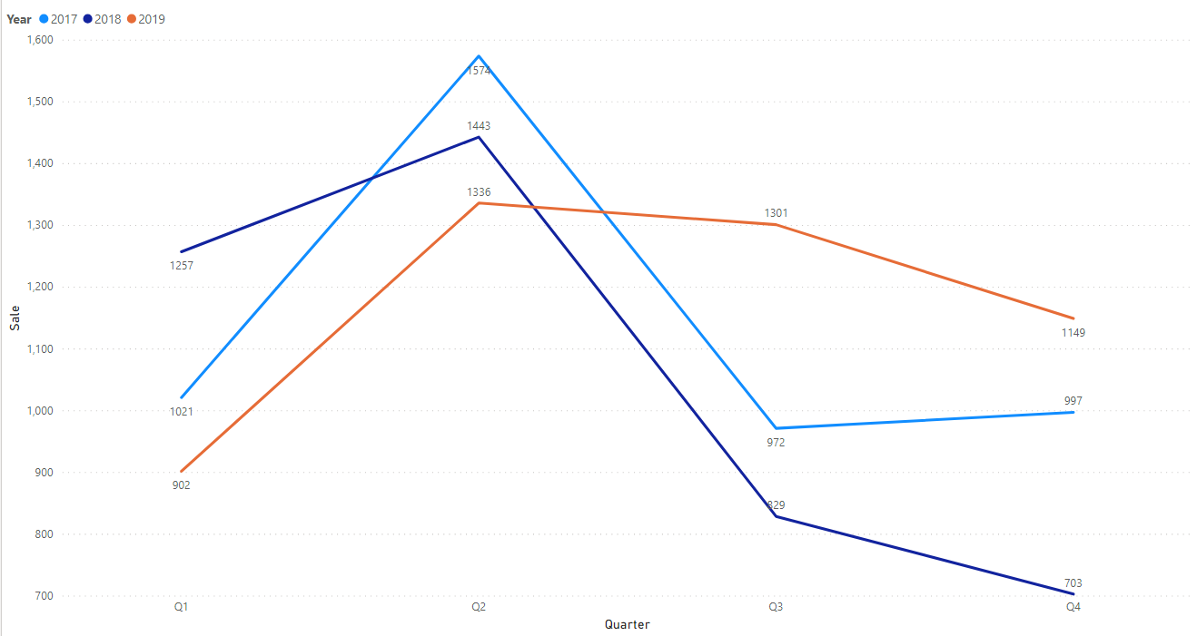 Quarter over Quarter growth for each year - Microsoft Fabric Community