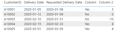 Solved: Measure On time delivery performance - Microsoft Fabric Community