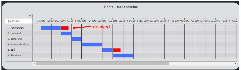 Gantt Chart - show "delayed" - Microsoft Fabric Community