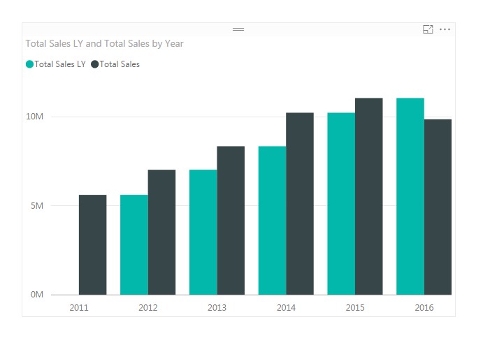 Solved: How to display sales YTD and sales last YTD over y ...