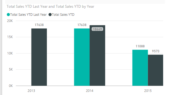 Solved: How to display sales YTD and sales last YTD over y ...