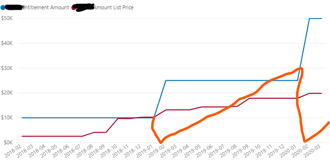 Solved: Visualization for contract start/end dates and cos ...
