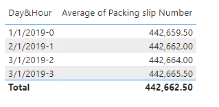 Solved: Calculate average per hour per day - Microsoft Fabric Community