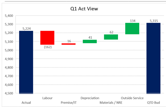 Comparing Actuals vs Budget with a Waterfall Chart - Microsoft Fabric ...
