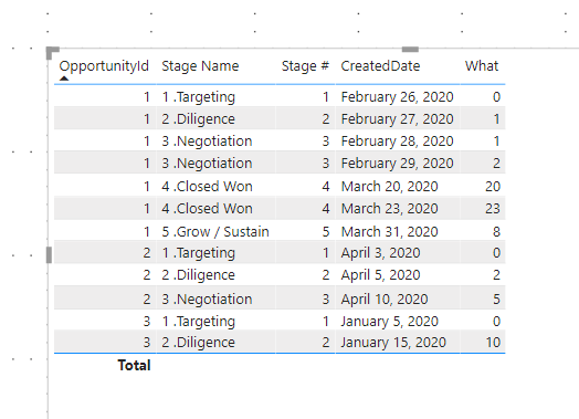 Solved: Opportunity stage duration - Microsoft Fabric Community